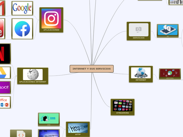 INTERNET Y SUS SERVICIOS - Mind Map